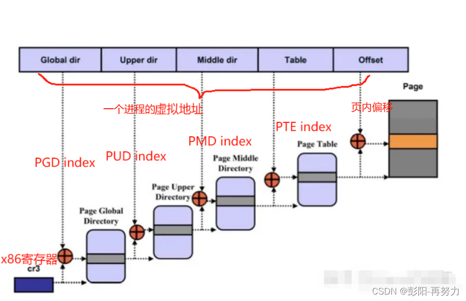 第3章 内存管理（3）_pte vma linux-CSDN博客