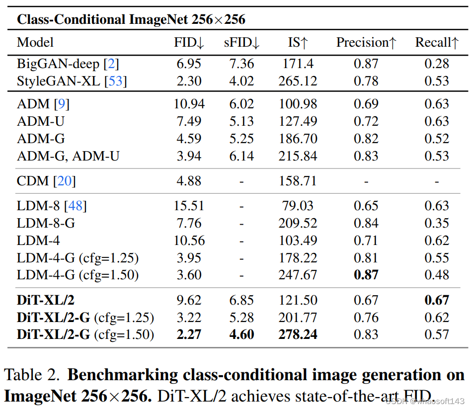 DiT&&SiT_dit展望-CSDN博客