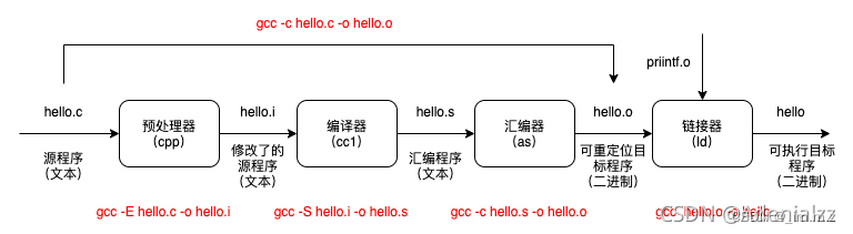 C 从代码源文件到生成exe可执行文件的过程 C 源码怎么变成exe Csdn博客