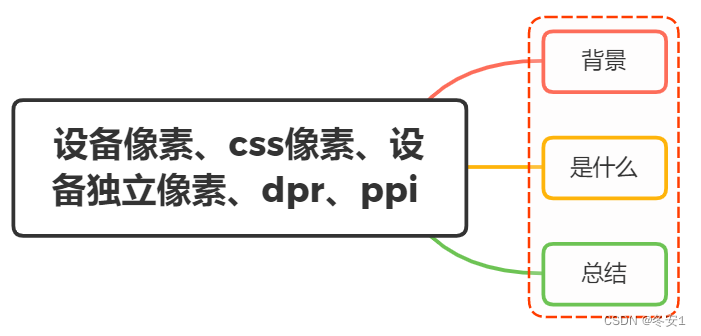 设备像素、css像素、设备独立像素、dpr、ppi 之间的区别_独立像素等于css像素-CSDN博客
