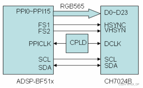 BF518/BF516/BF514/BF512系列DSP的开发教程六十二：CVBS-OUT输出_cvbs out-CSDN博客
