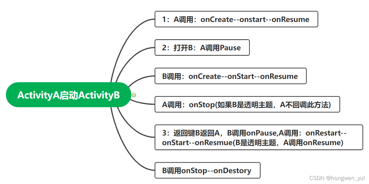 Android系统Activity的显示原理(Activity启动流程分析)_activity启动原理-CSDN博客