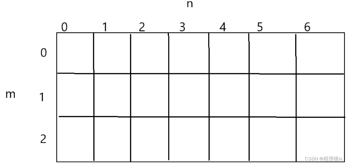 动态规划（leetcode第62题）动态规划 Leetcode 左上角到右下角 Csdn博客