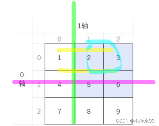 Numpy库入门_np shape-CSDN博客