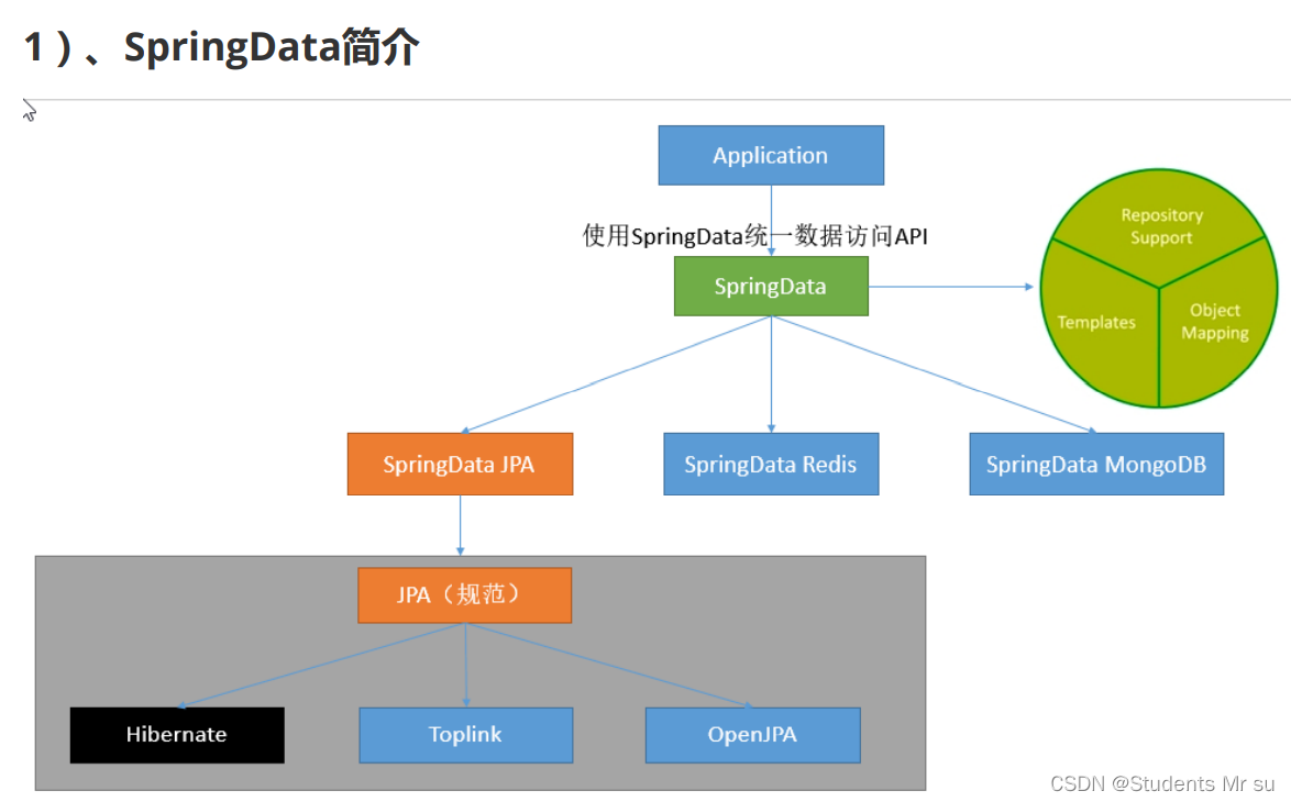 整合SpringData JPA_spring dara整合 jpa-CSDN博客