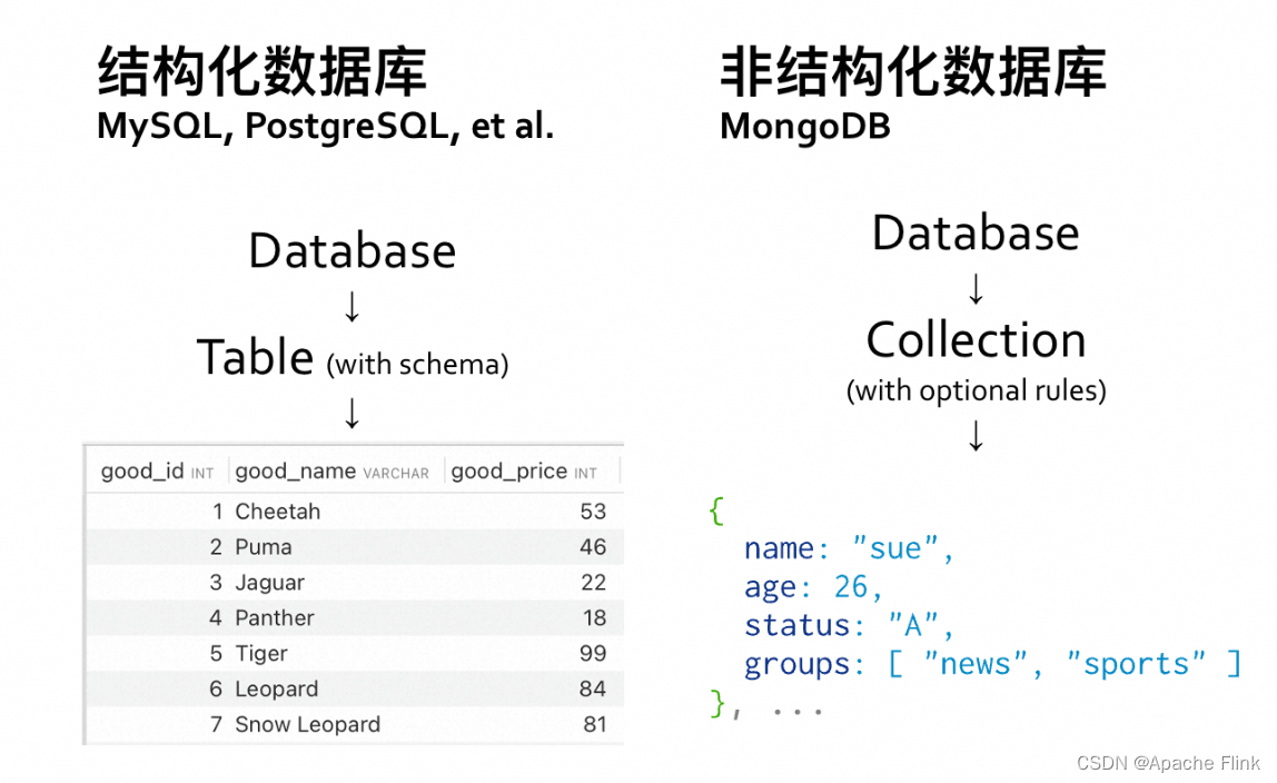 阿里云 Flink 原理分析与应用：深入探索 MongoDB Schema Inference_mongodb flink-CSDN博客