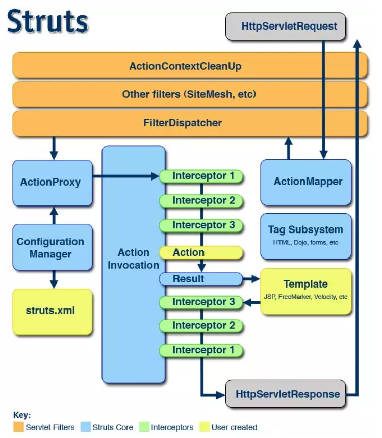 SSH与SSM的组成及其区别_ssh ssm-CSDN博客