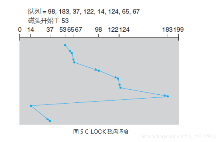 图解五种磁盘调度算法 Fcfs Sstf Scan C Scan Look 操作系统 Loading。。。 Gitcode 开源社区