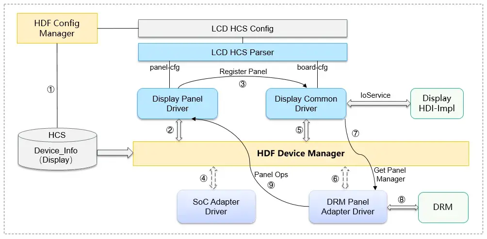 【鸿蒙南向开发】OpenHarmony HDF Display驱动模型解析及移植指导_openharmony display-CSDN博客