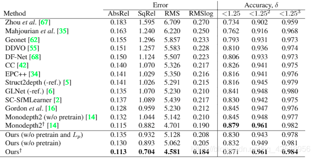Towards Better Generalization: Joint Depth-Pose Learning without PoseNet（2020.4）-CSDN博客