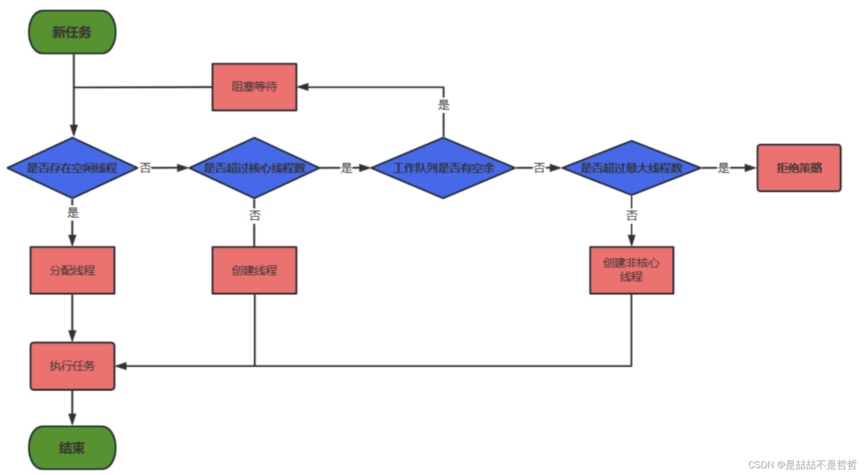 线程池TreadPool（通俗易懂）_traad.pool-CSDN博客