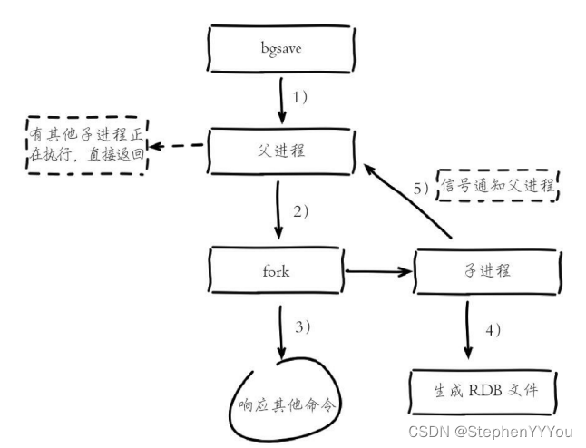 Redis持久化机制详解：RDB与AOF-CSDN博客