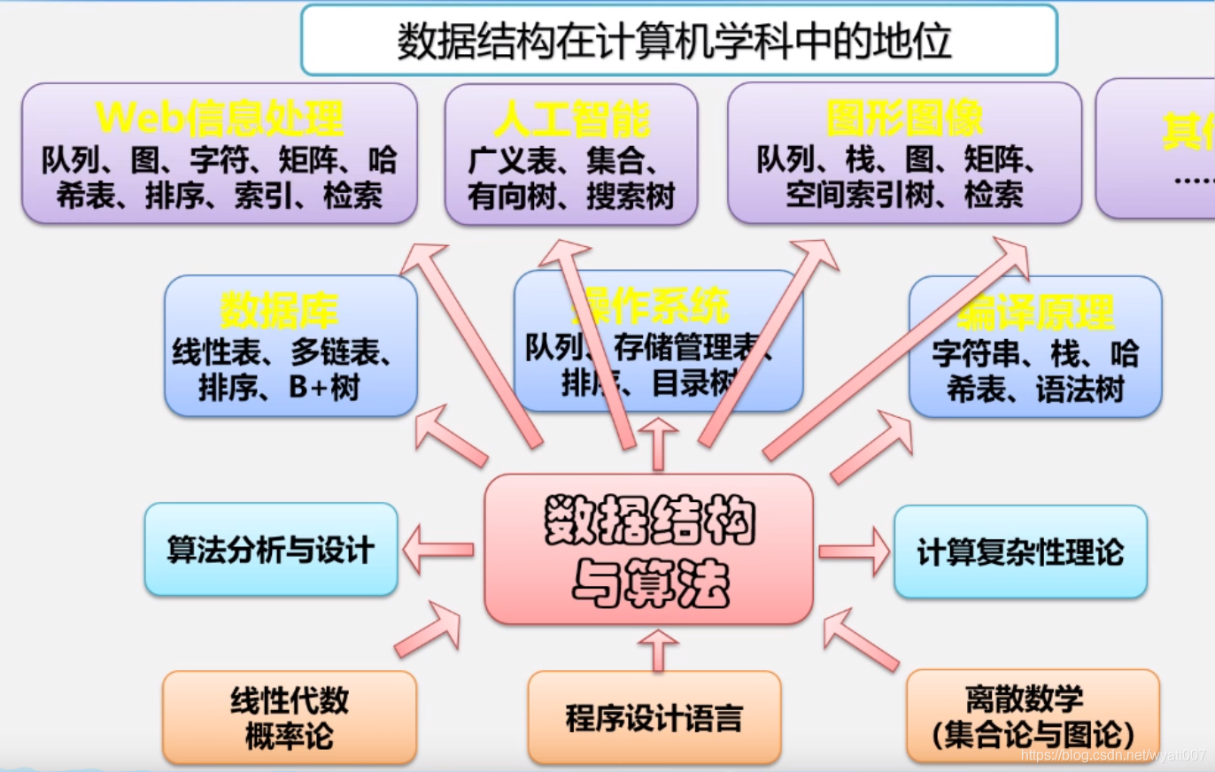 【数据结构（青岛大学 王卓）】第1章 绪论 学习笔记（一）0 前言、11 数据结构的研究内容王卓数据结构答案 Csdn博客
