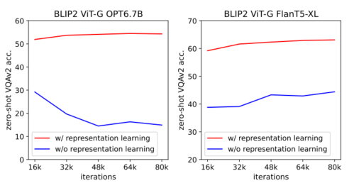 【论文解读系列】Blip-2：引导语言图像预训练具有冻结图像编码器和大型语言模型_blip2-CSDN博客