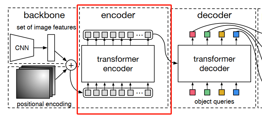 【Transformer】detr之encoder逐行梳理(二)_detr encoder-CSDN博客