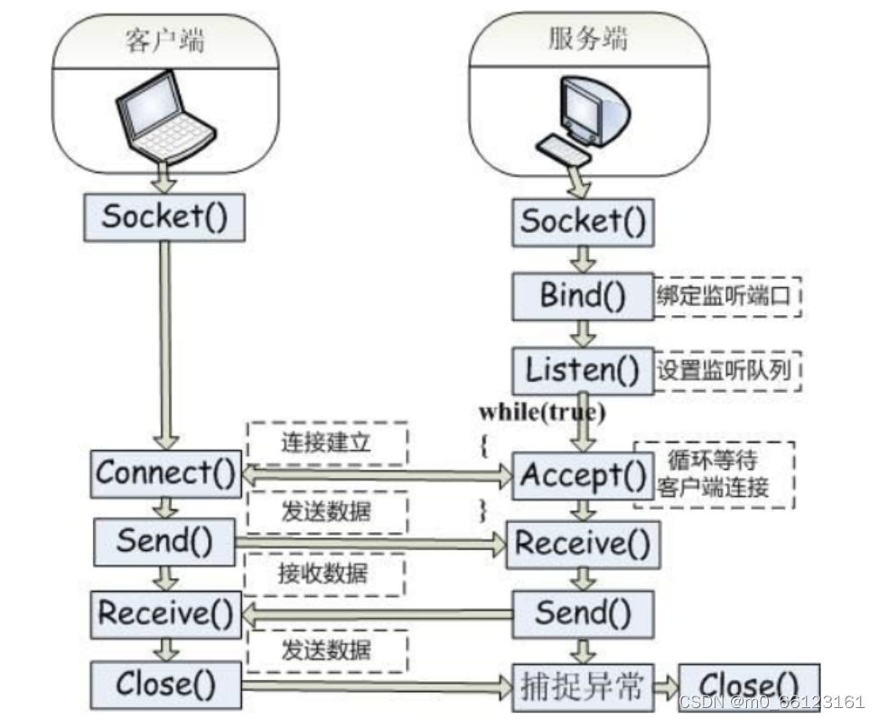 通信编程之java socket初探_java初始化socketio-CSDN博客