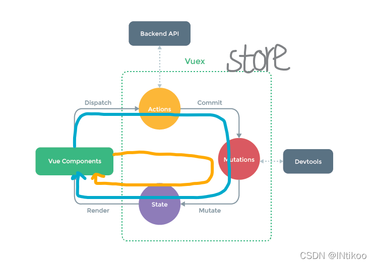 Record视频笔记 / VUE / Part3 Vuex_vue3 recordable类型-CSDN博客