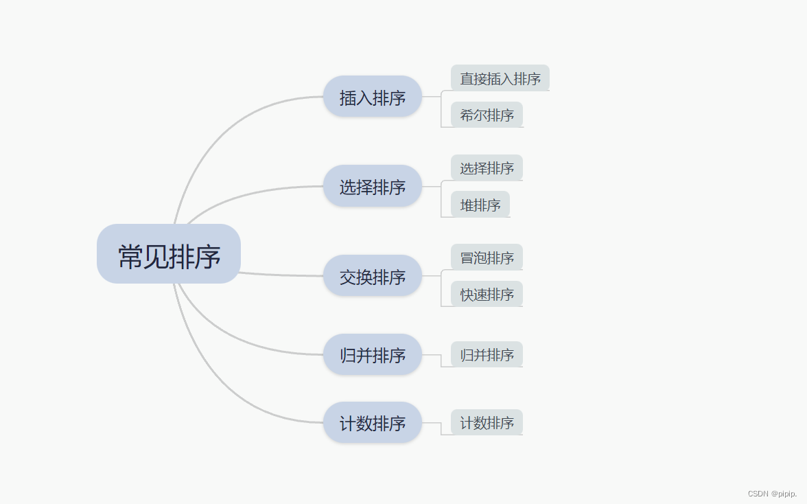 C语言最常用的八种排序方式c语言排序 Csdn博客 