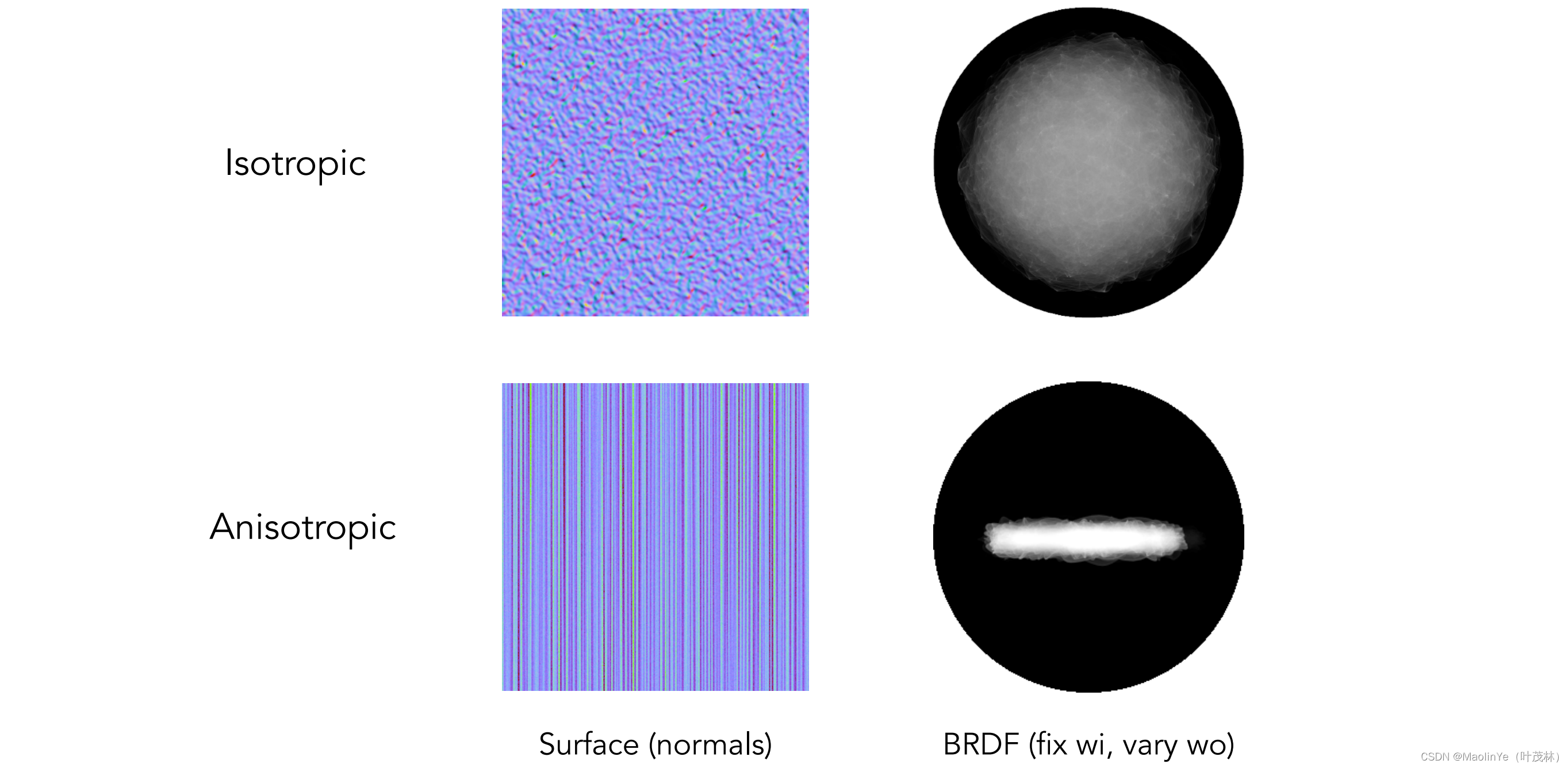 【GAMES101】Lecture 17 材质-CSDN博客