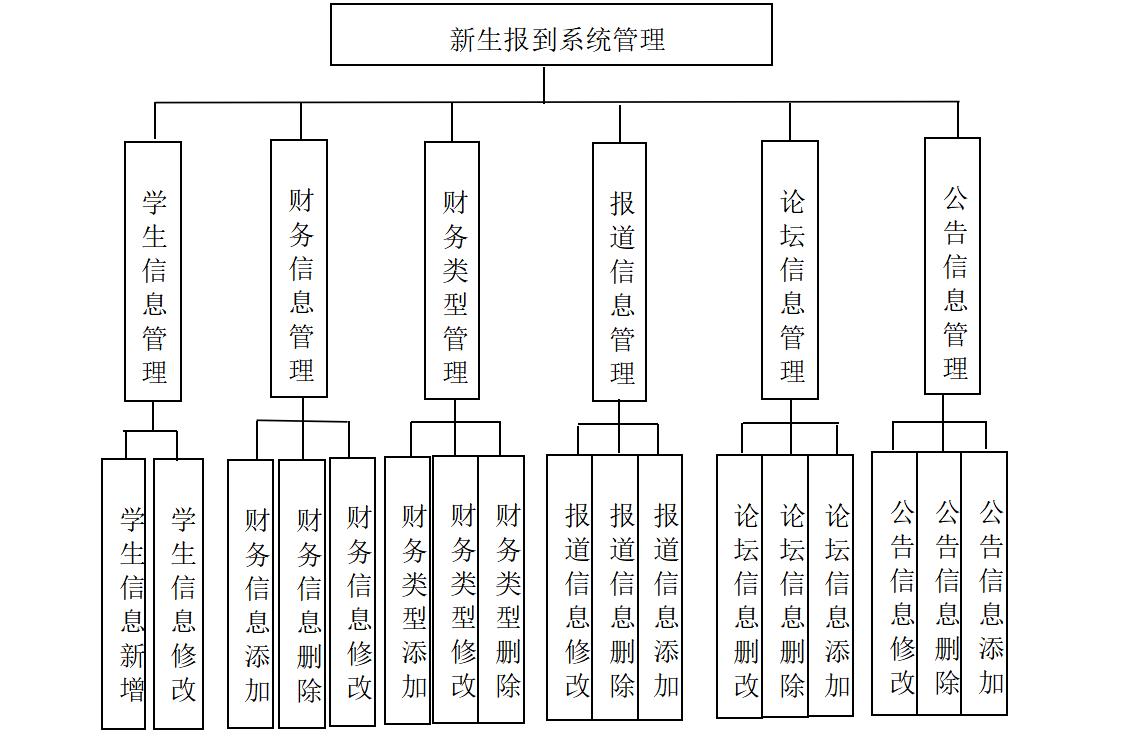 基于javavueuniapp微信小程序新生报到系统设计和实现java新生报到微信小程序 Csdn博客
