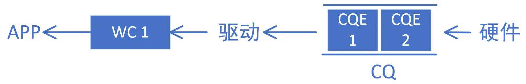 【RDMA】RDMA完成队列 Completion Queue-CSDN博客