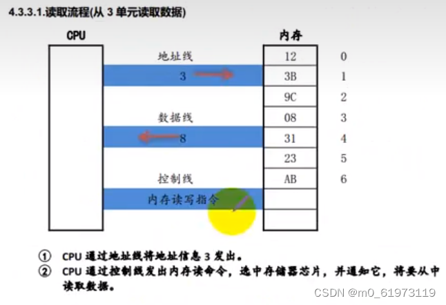 Cpu工作原理：地址、数据与控制总线的作用 Csdn博客 