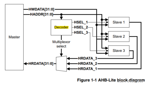 AHB 协议有哪些版本，区别是什么？_ahb3-CSDN博客