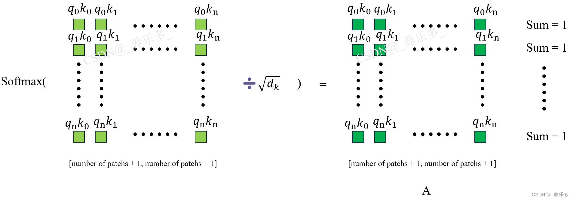 Vision Transformer （ViT）：图像分块、图像块嵌入、类别标记、QKV矩阵与自注意力机制的解析-CSDN博客