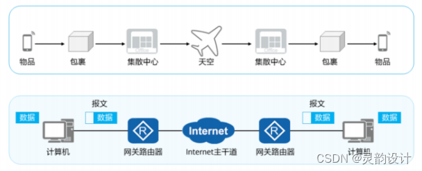 学习笔记——数据通信基础——数据通信网络基本概念数据通信网络中会用到哪些设备数据如何通过这些设备从源端到达目的端具体过 Csdn博客 6950