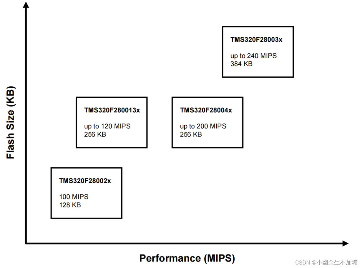 TMS320F280049最小系统原理图-CSDN博客