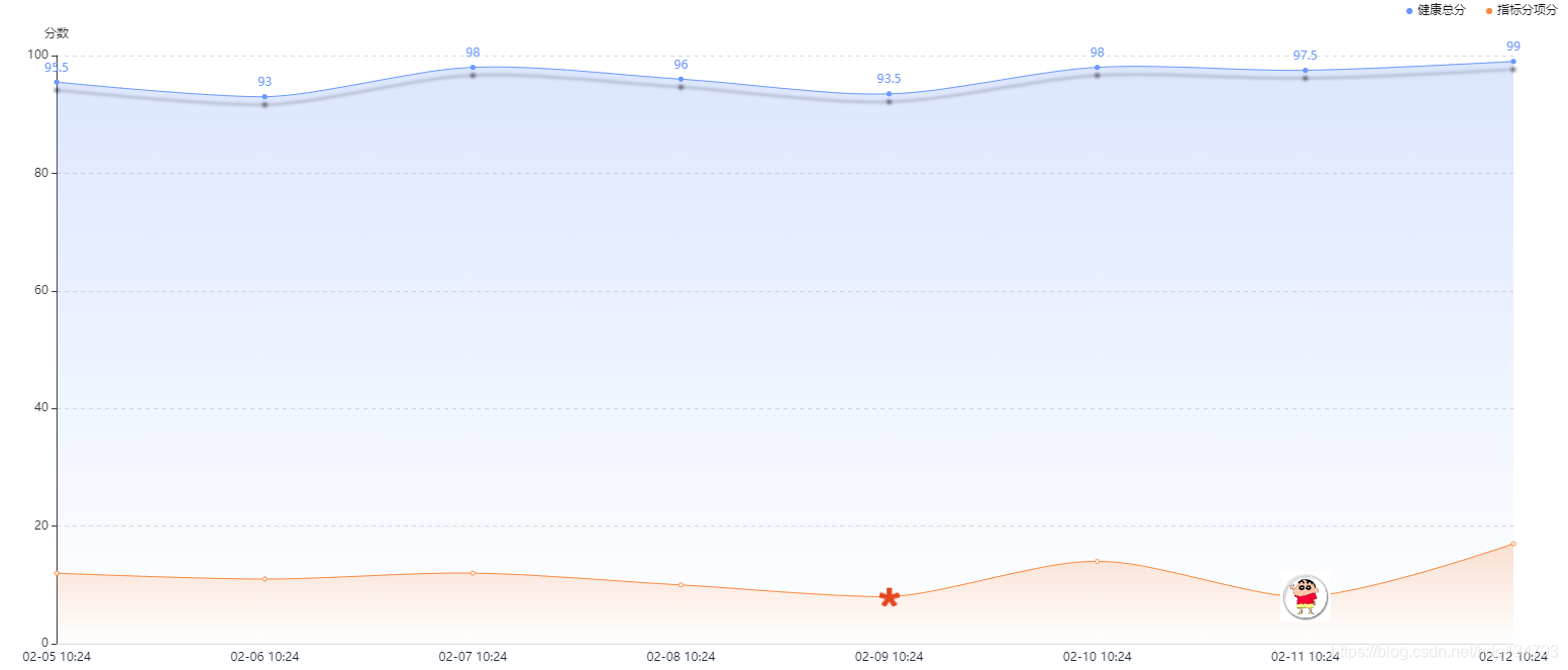 Echarts基础篇（1）echarts图表数据标记_echarts 标记-CSDN博客