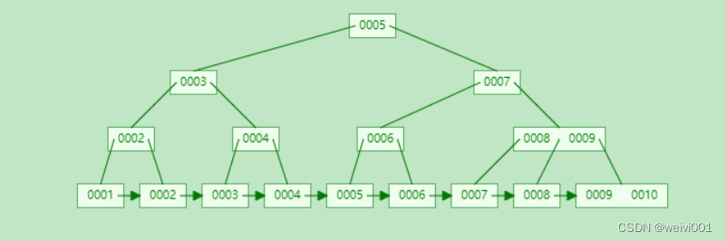 B tree and B+tree-CSDN博客