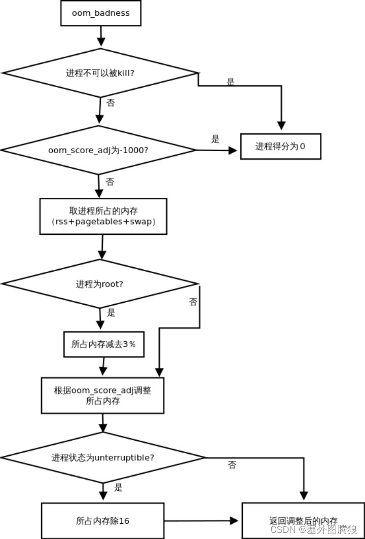 Low Memory Killer in Android_android low memory killer-CSDN博客