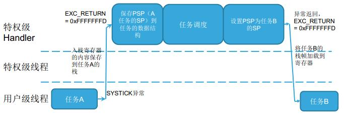 Cortex-M3 双堆栈指针（MSP&PSP）_msp与psp只有一个有效吗-CSDN博客