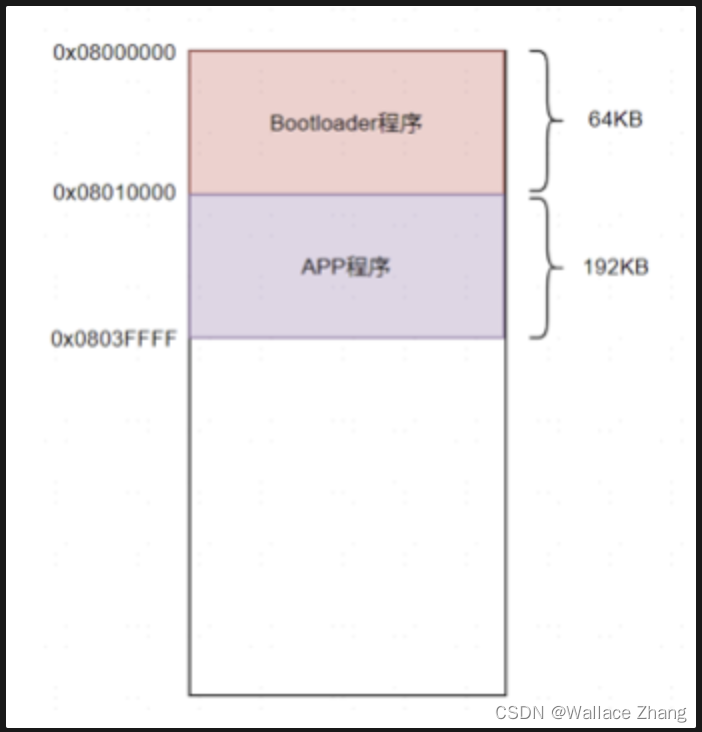 IAP-Bootloader | 基于STM32F407+STM32CubeMX - 通过按钮实现Bootloader程序与APP程序互相切换_stm32f407 bootloader-CSDN博客