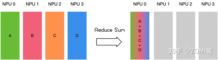 分布式训练通信原语_nccl mpi-CSDN博客