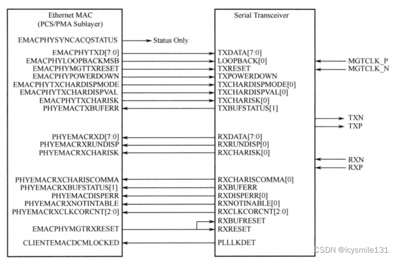 Xilinx 千兆以太网TEMAC IP核 MDIO 配置及物理接口_xilinx sgmii-CSDN博客