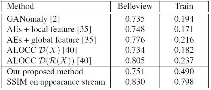 论文阅读 (76)：Anomaly Detection in Video Sequence with Appearance-Motion Correspondence-CSDN博客