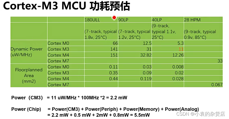 MCU集成-系统架构（不断更新）_mcu架构-CSDN博客