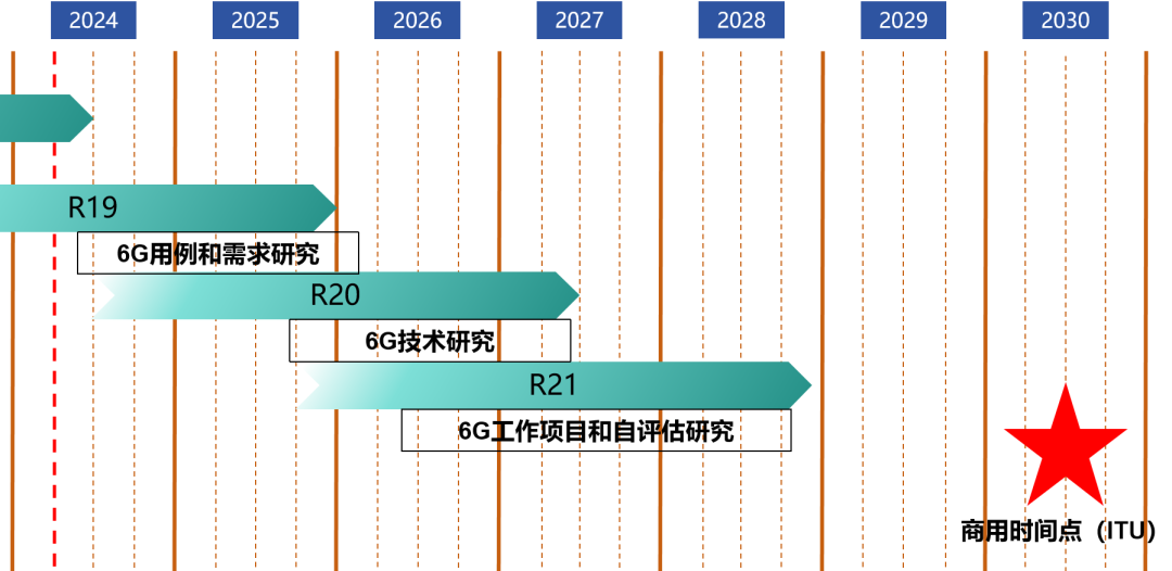 3GPP敲定6G时间表，如何解读？-CSDN博客