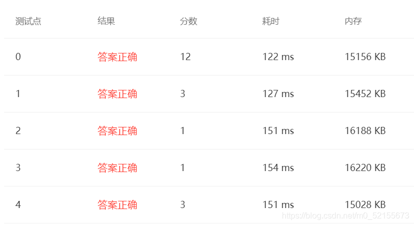 Java PAT (Basic Level) 1029 旧键盘 (20 分)-CSDN博客