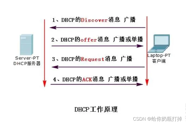 CentOS7 配置 DHCP 服务_centos7 dhcp配置-CSDN博客