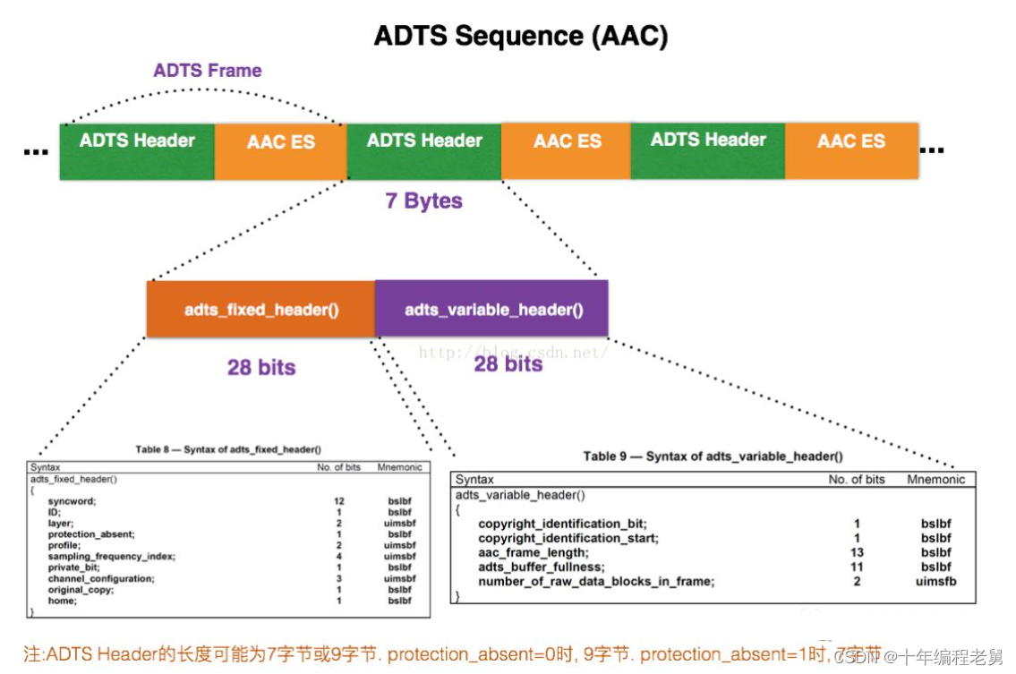 音视频封装格式：AAC音频基础和ADTS打包方案详解_adts音频-CSDN博客