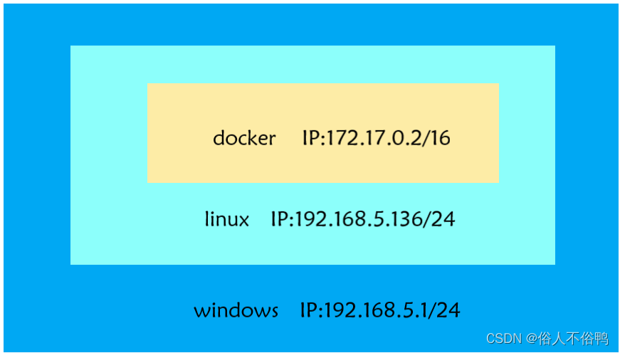 记录：win10物理机ping不通虚拟机上的docker子网（已解决）_windows ping不通docker-CSDN博客