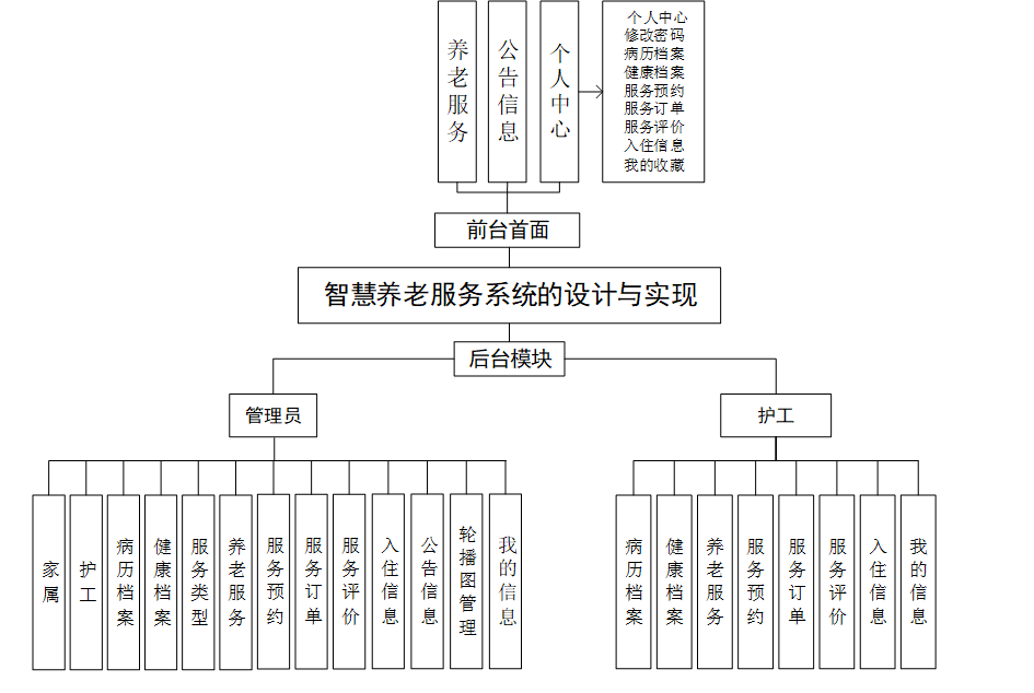 基于springbootvue的智慧养老服务系统设计和实现 Csdn博客