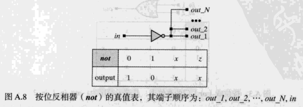 011 Verilog原语 Verilog 原语 Csdn博客