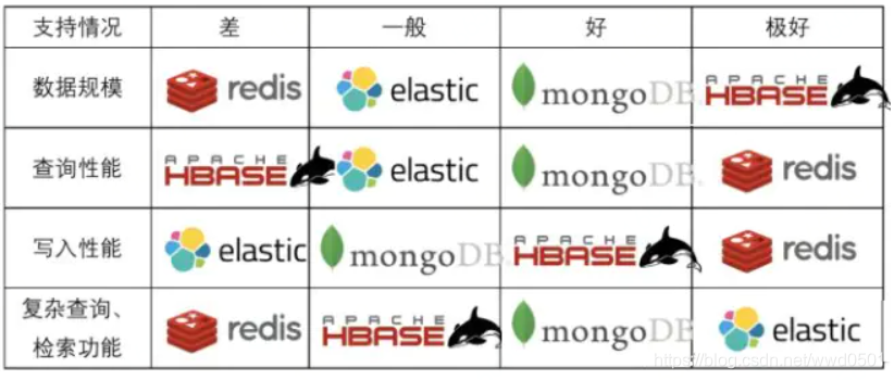 MongoDB、ElasticSearch、Redis、HBase比较_建立一个分布式数据库系统(可选hbase,mongodb,redis,neo4j,elasticse-CSDN博客