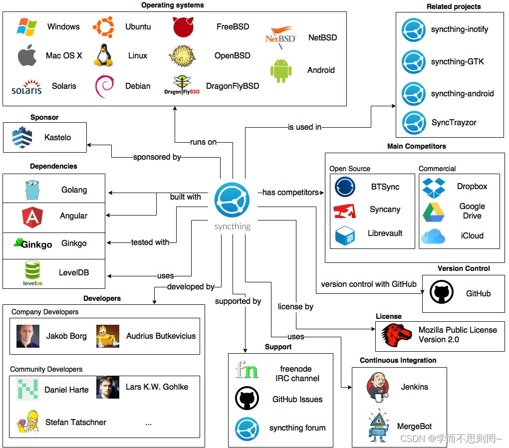 Syncthing 分析_syncthing lowlevel-CSDN博客