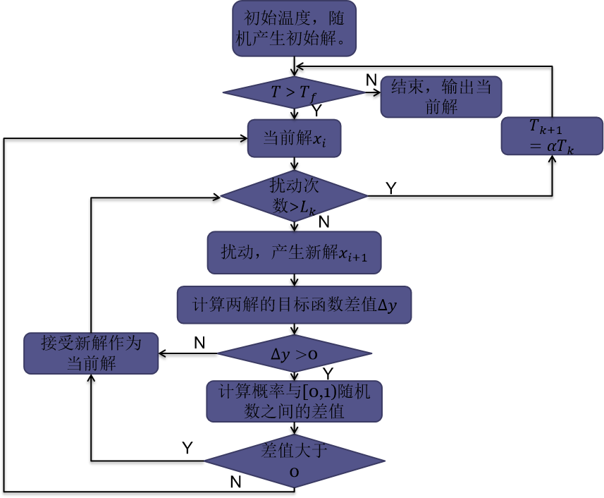模拟退火算法matlab实现模拟退火算法 Matlab Csdn博客