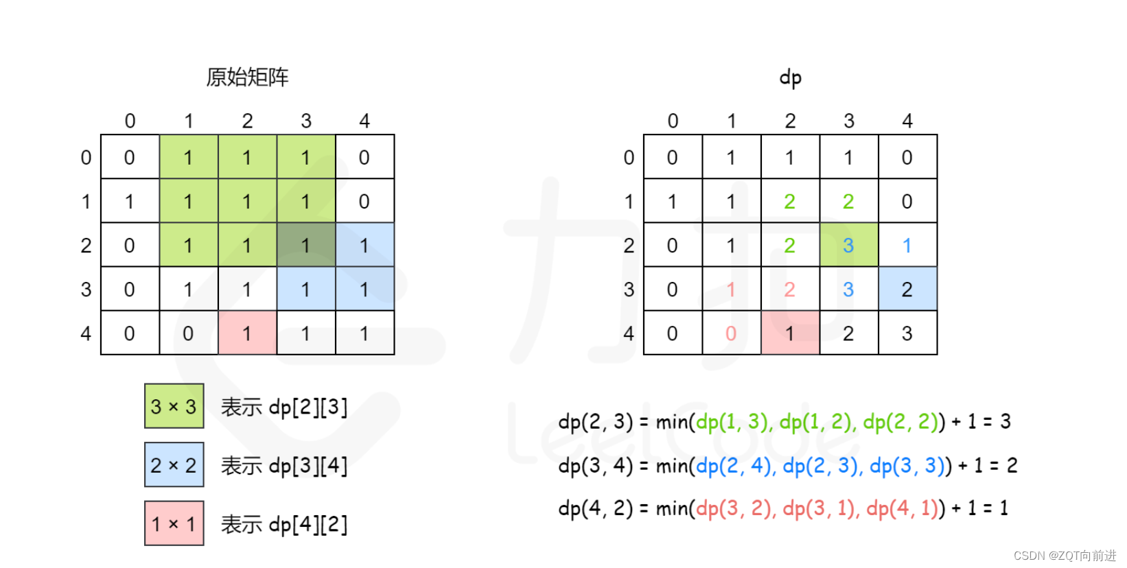 Leetcode 最大正方形包含1的面积最大由1组成的正方形面积leetcode Csdn博客